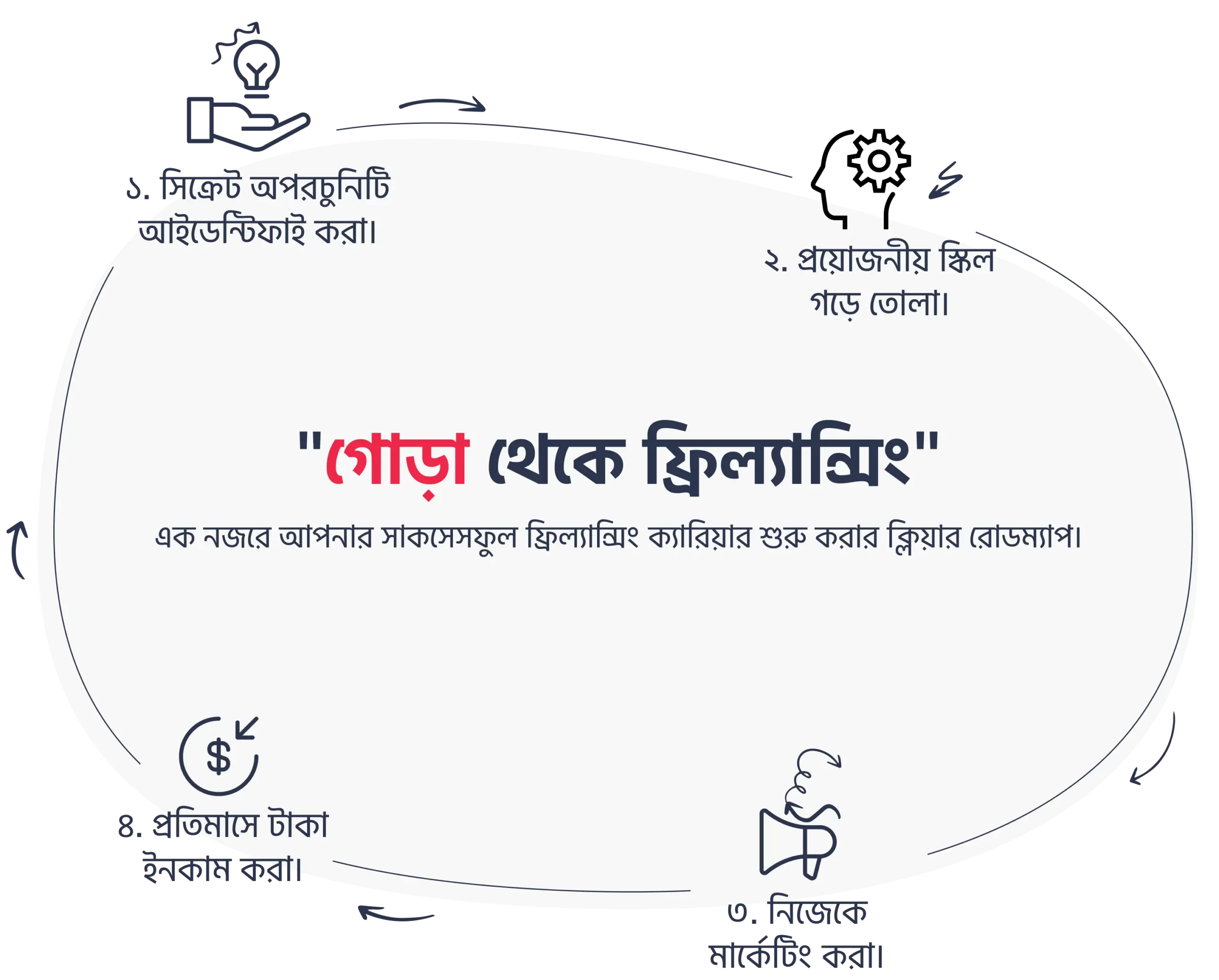 Fundamentals of Freelancing - Nazm C