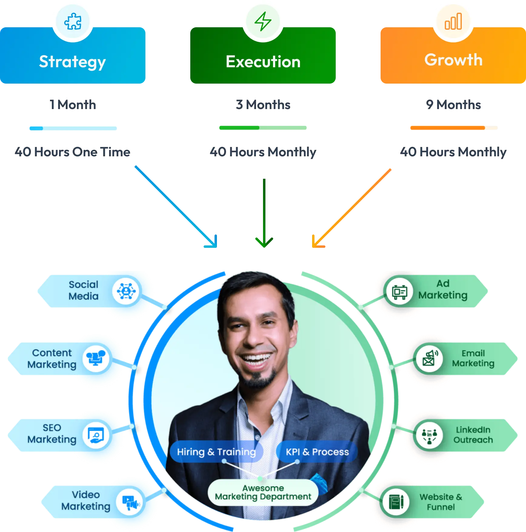 Hire me as your part-time CMO, build a marketing department